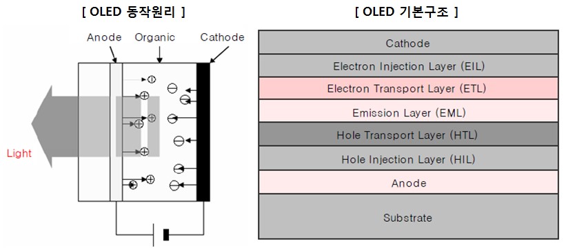 이미지: oled동작원리 및 기본구조